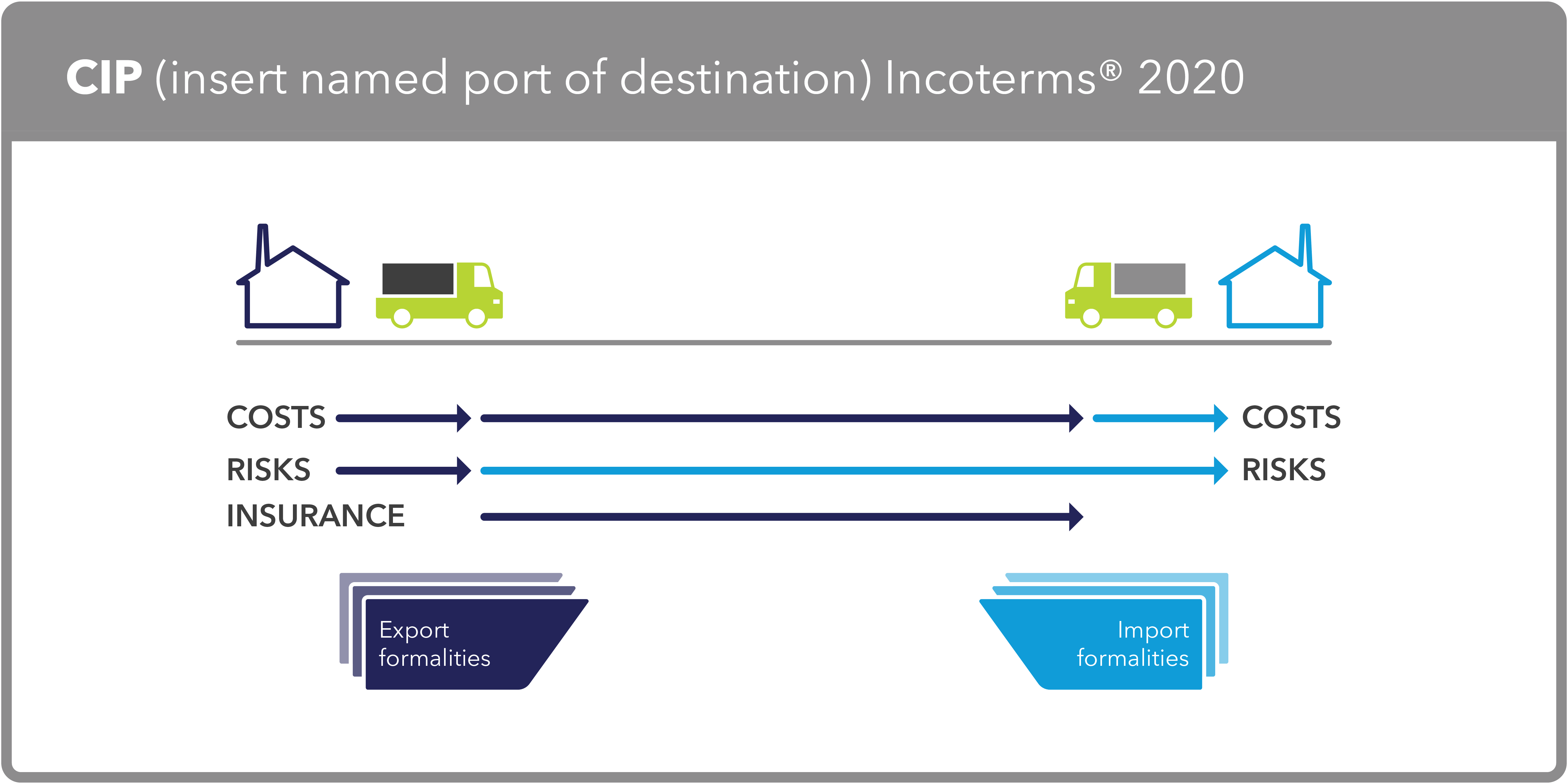 Guía rápida para entender los Incoterms 2022